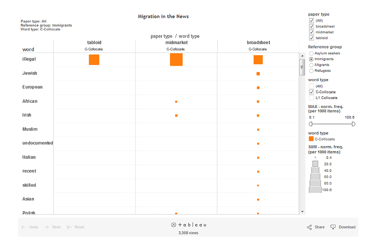 Migration in the news interactive chart - Migration Observatory - The ...