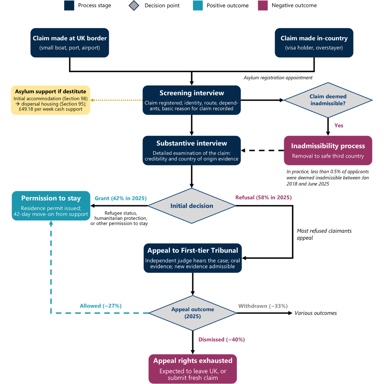 Q&A: The UK’s asylum process - Migration Observatory